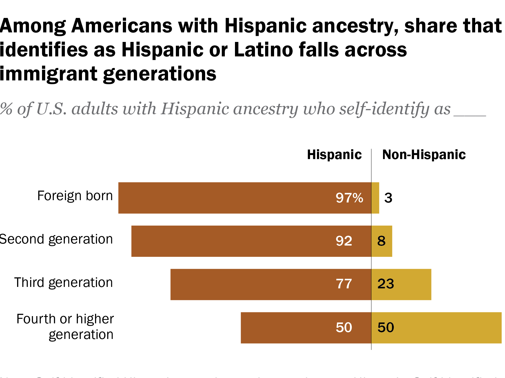 Latino Identity Fades As Immigrant Ties Weaken, Study Finds | NPR ...