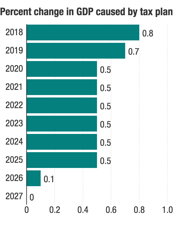 The GOP's New Tax Plan Will Affect Everyone, But Will It Grow The ...