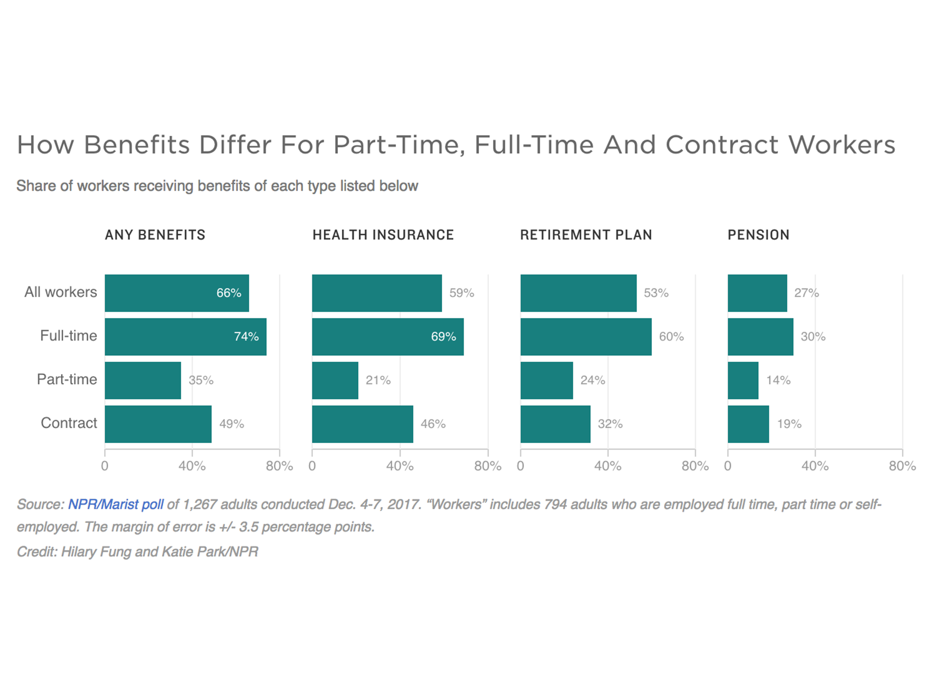 Freelanced: The Rise Of The Contract Workforce | NCPR News