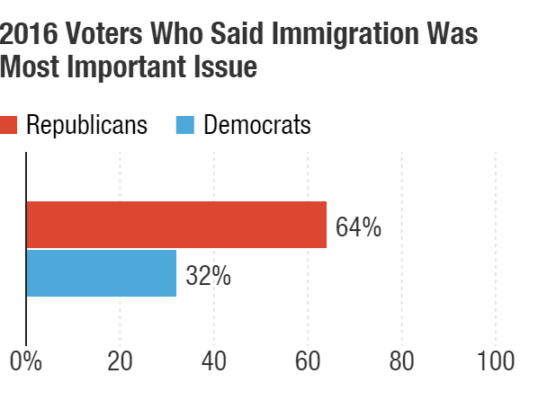 How Immigration Could Motivate Democrats In 2018 | NCPR News