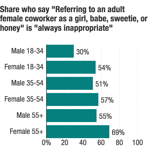 POLL: The 'Inappropriate' Office Behaviors Most Pervasive In Workplaces ...