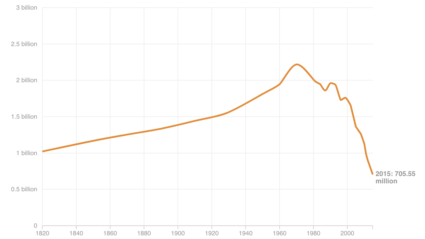 The U.N. Set Sustainable Development Goals To Meet By 2030. A New Tool ...