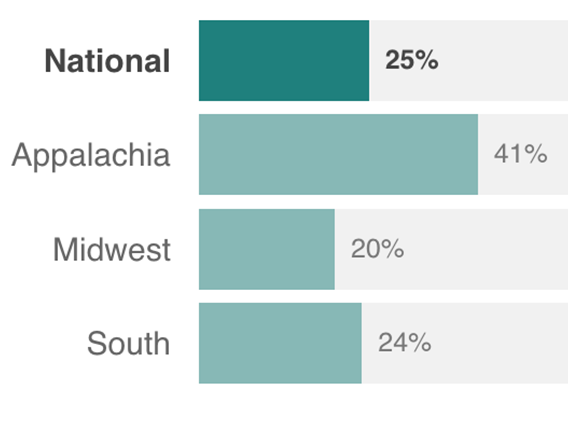 Drugs and Economy Are Biggest Concerns in Rural America : NPR