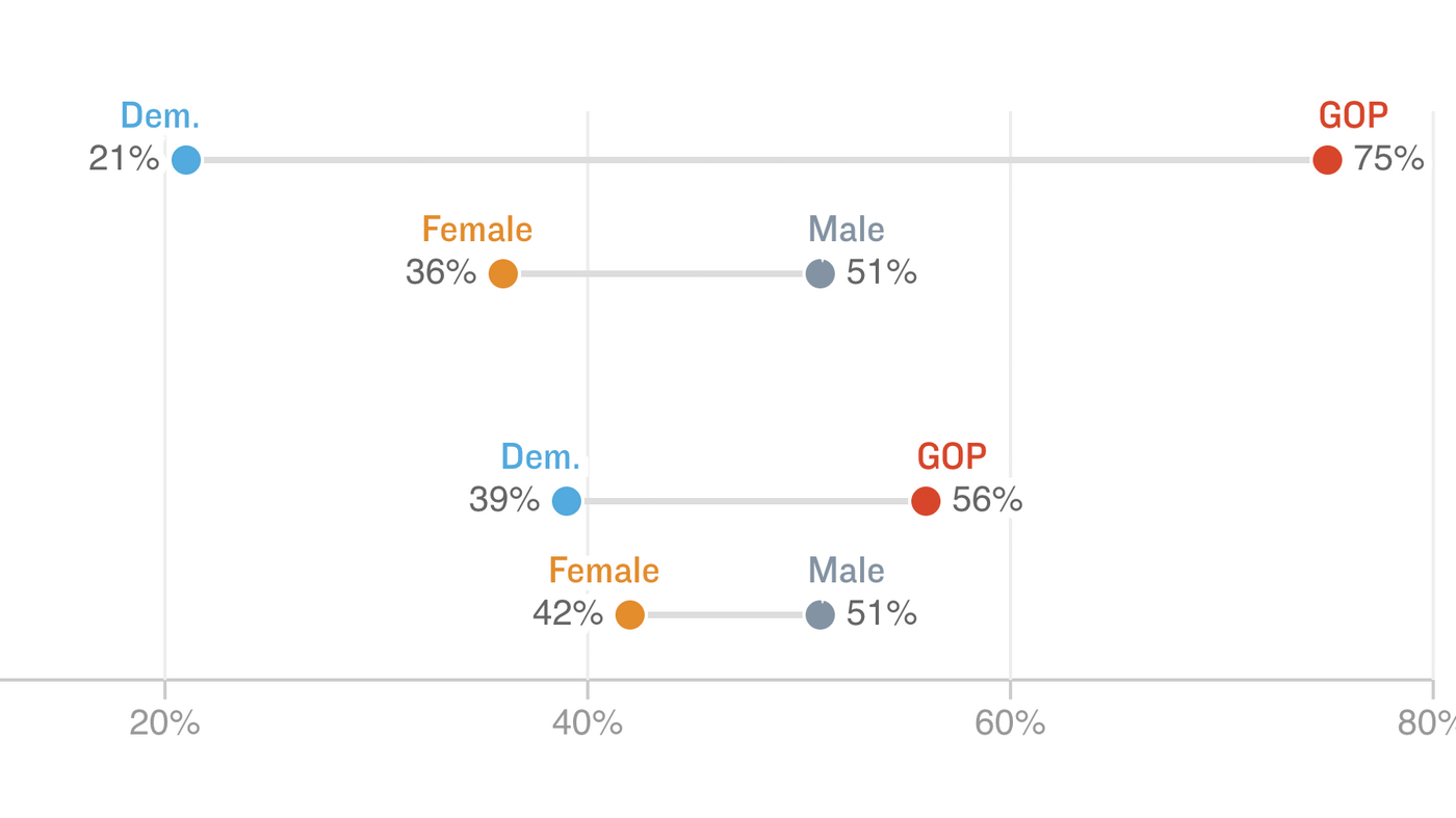 Poll Reveals Divided Understanding of #MeToo : NPR