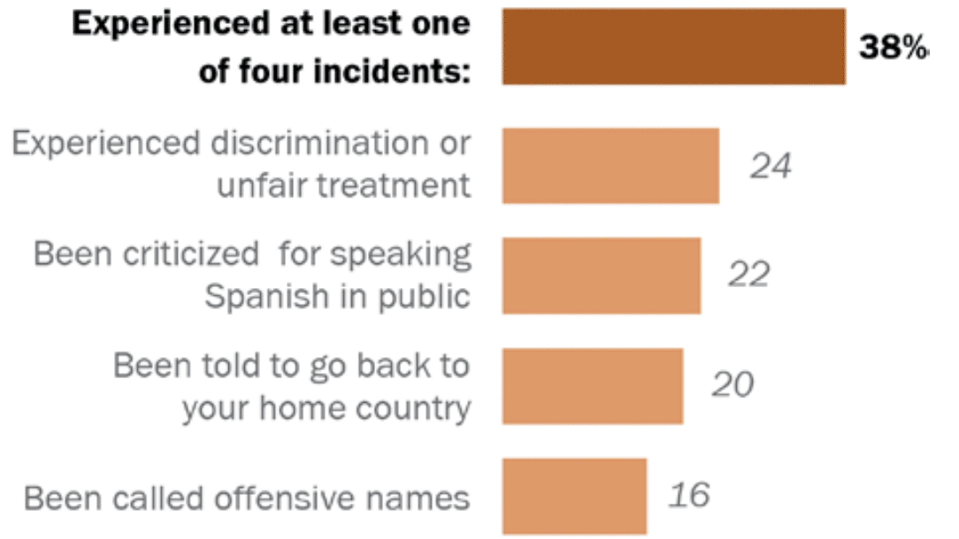 Latinos Increasingly Concerned About Their Place In U.S. Society ...