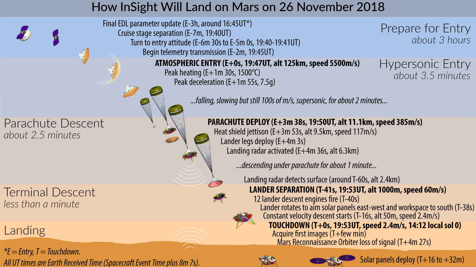 NASA Probe Lands Safely On Martian Surface : NPR