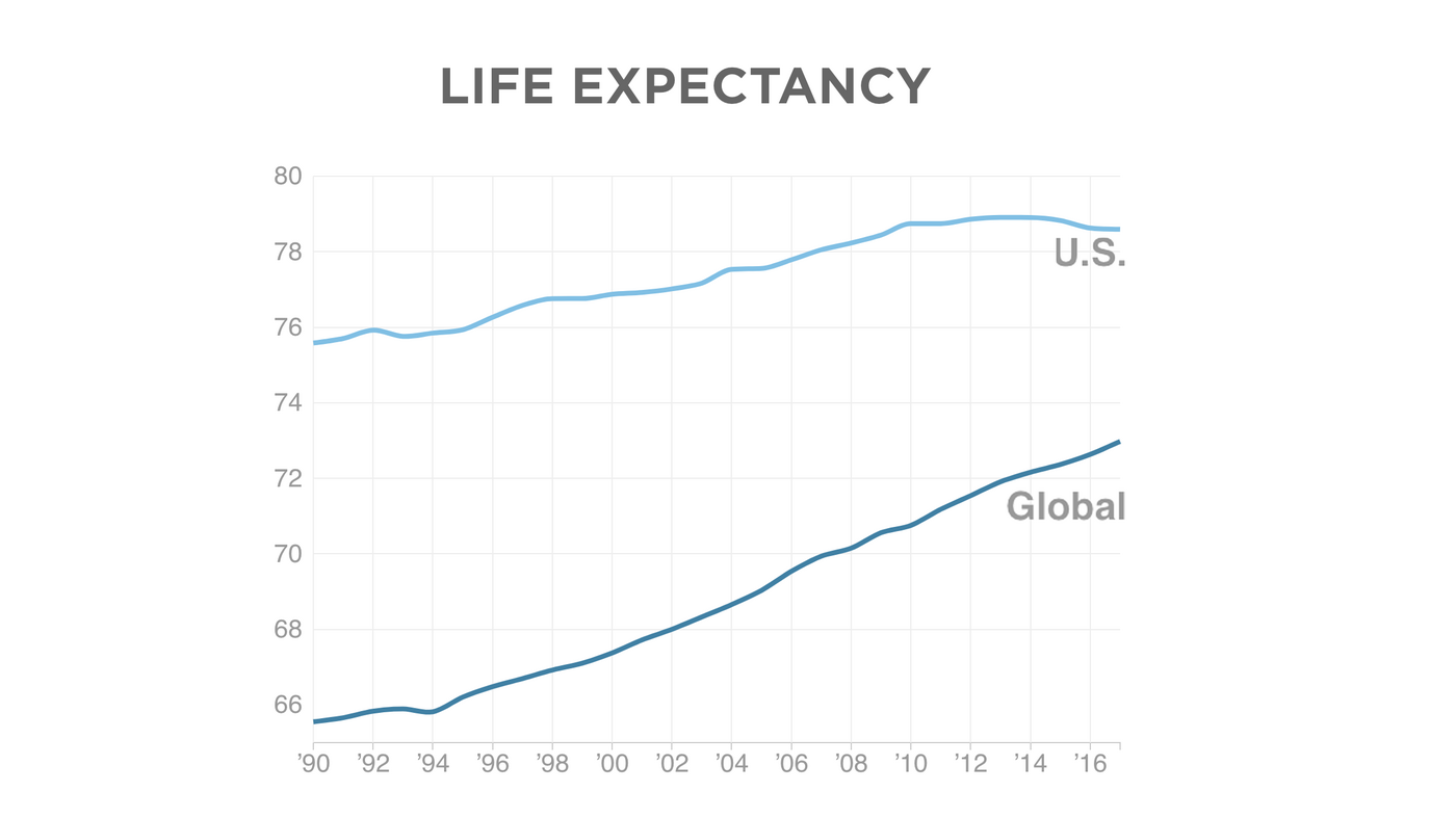 Life Expectancy's Up, Childhood Mortality Rates Are Down. So Why Is ...