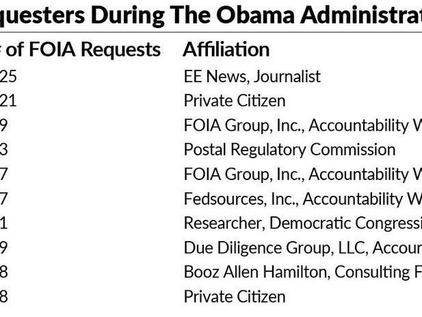 Interior Dept.'s Push To Limit Public Records Requests Draws Criticism ...