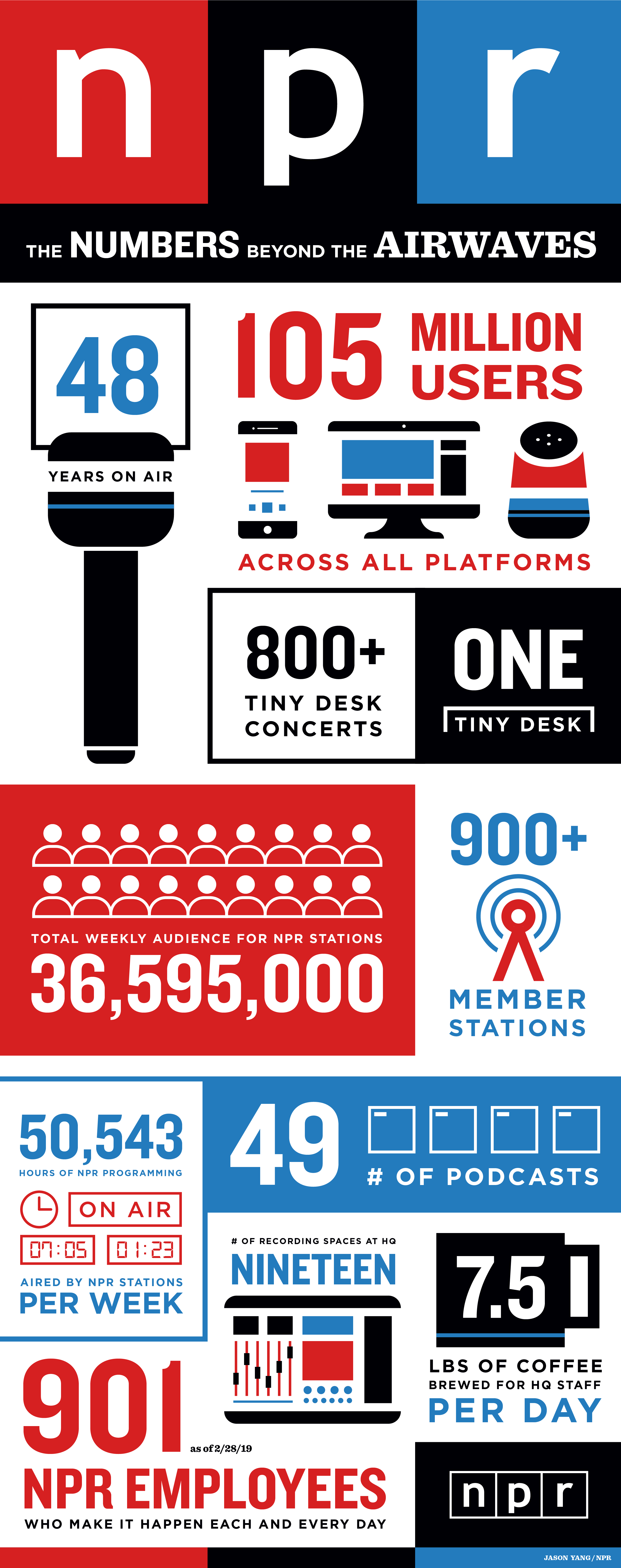 NPR Infographic: The Numbers Beyond The Airwaves