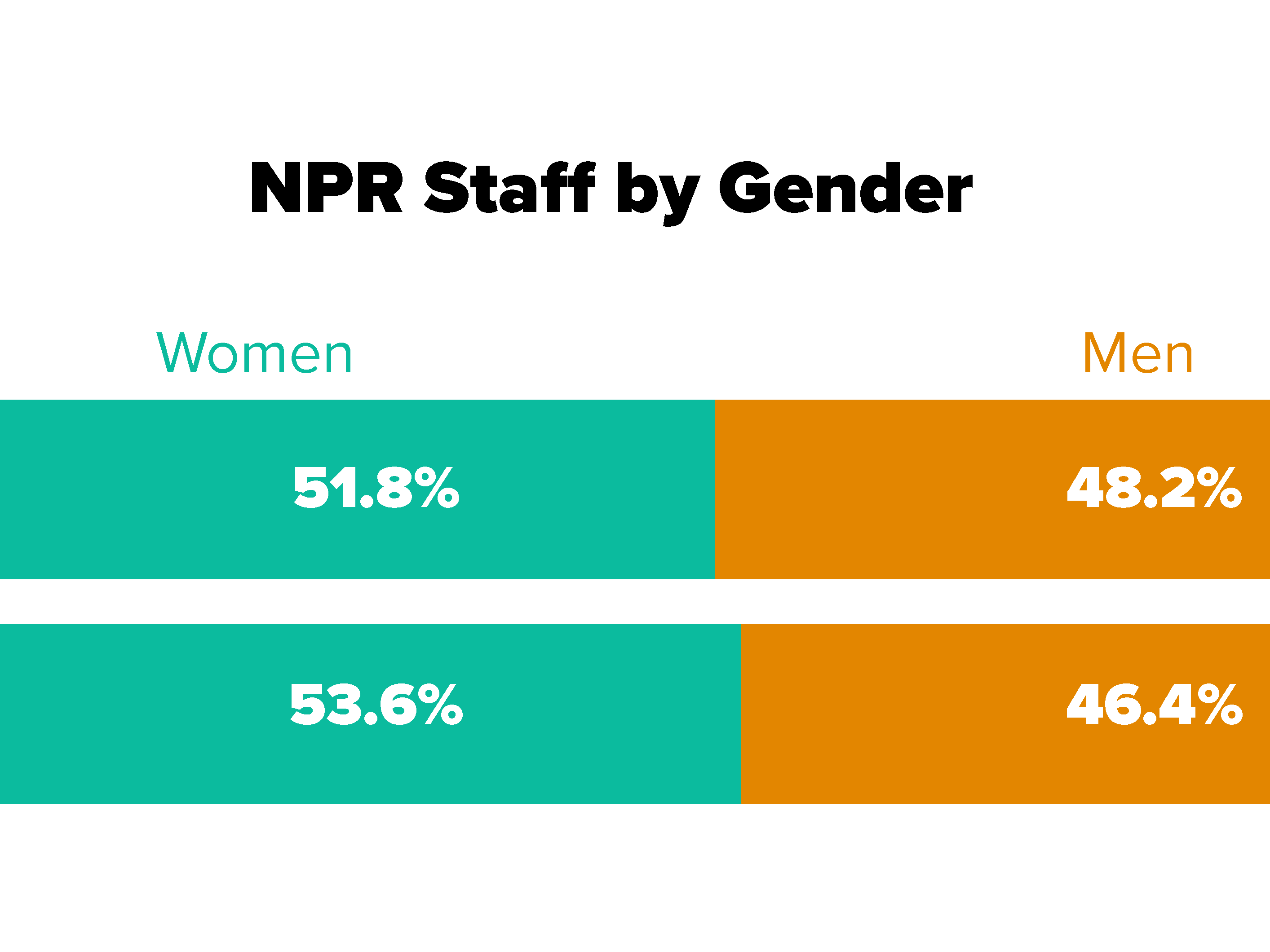 NPR's Staff Diversity Numbers, 2019 | NCPR News