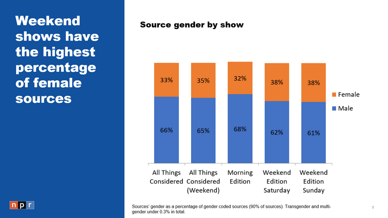 New On-Air Source Diversity Data For NPR Show Much Work Ahead : NPR ...