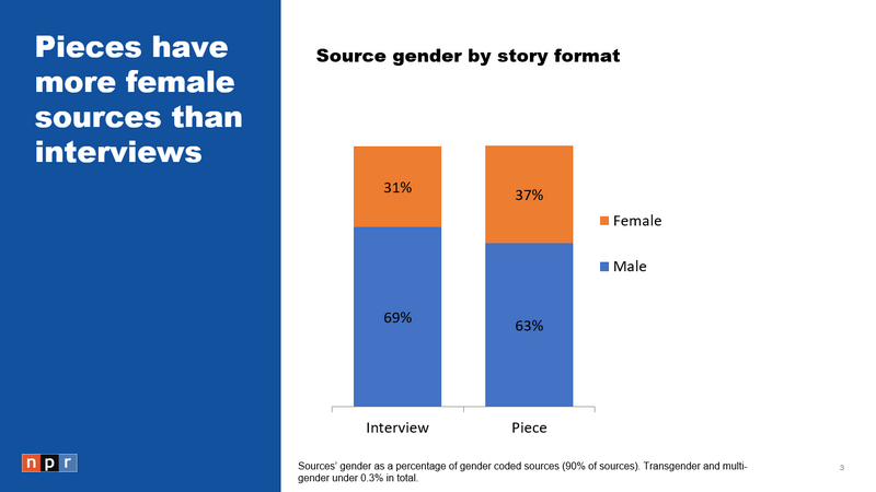 New On-Air Source Diversity Data For NPR Show Much Work Ahead : NPR ...