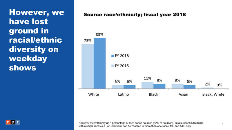 New On-Air Source Diversity Data For NPR Show Much Work Ahead : NPR ...
