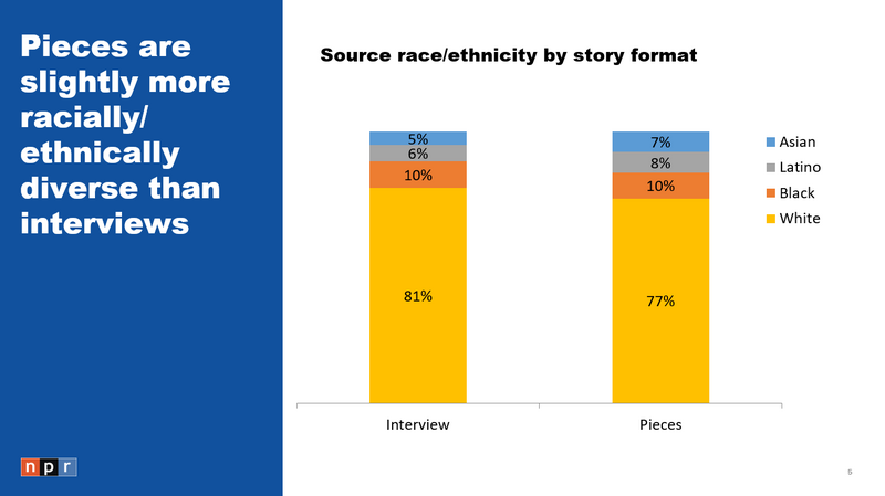 New On-Air Source Diversity Data For NPR Show Much Work Ahead : NPR ...