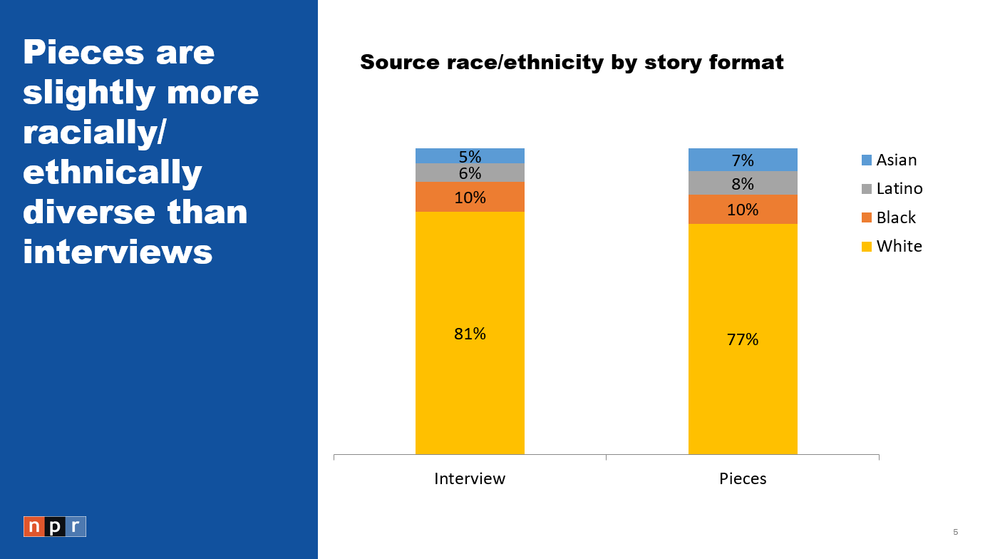 New On-Air Source Diversity Data For NPR Show Much Work Ahead | NCPR News