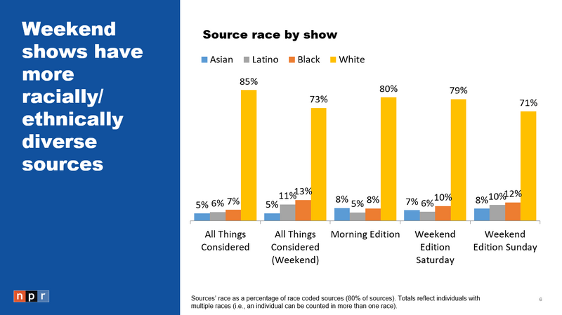 New On-Air Source Diversity Data For NPR Show Much Work Ahead : NPR ...