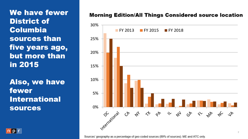 New On-Air Source Diversity Data For NPR Show Much Work Ahead : NPR ...
