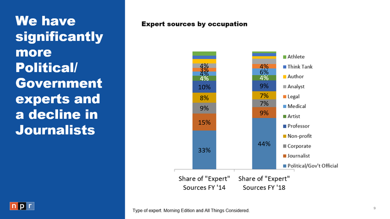 New On-Air Source Diversity Data For NPR Show Much Work Ahead : NPR ...