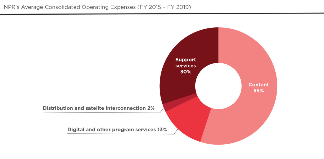 Public Radio Finances : NPR