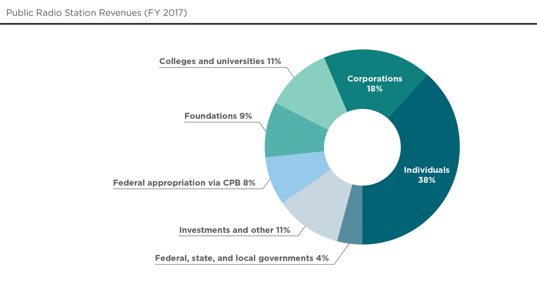 Public Radio Finances : NPR
