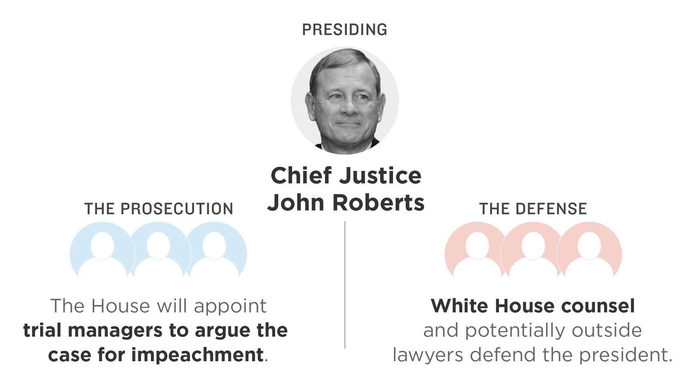 Guide To Trump Impeachment Process : NPR