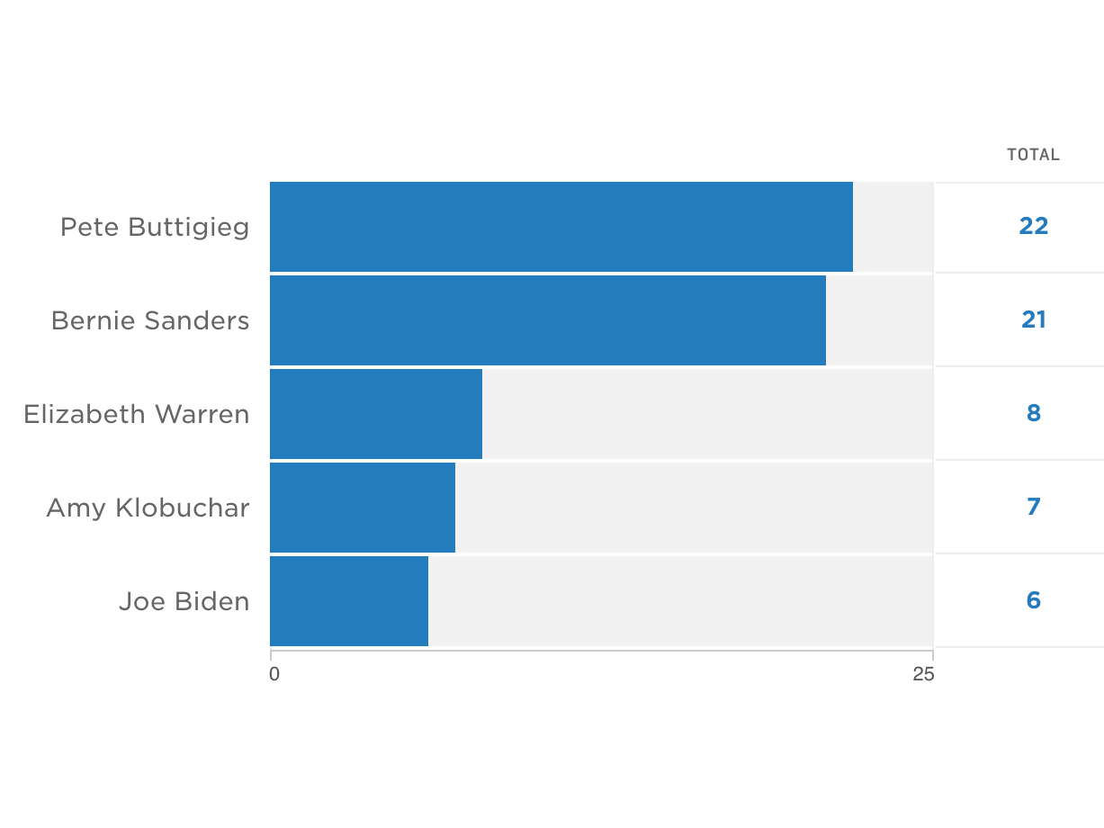 How Many Delegates Do The 2020 Democratic Presidential Candidates Have ...