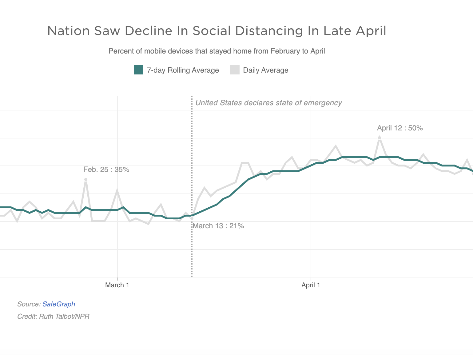 Mobile Phone Data Show More Americans Are Leaving Their Homes, Despite ...
