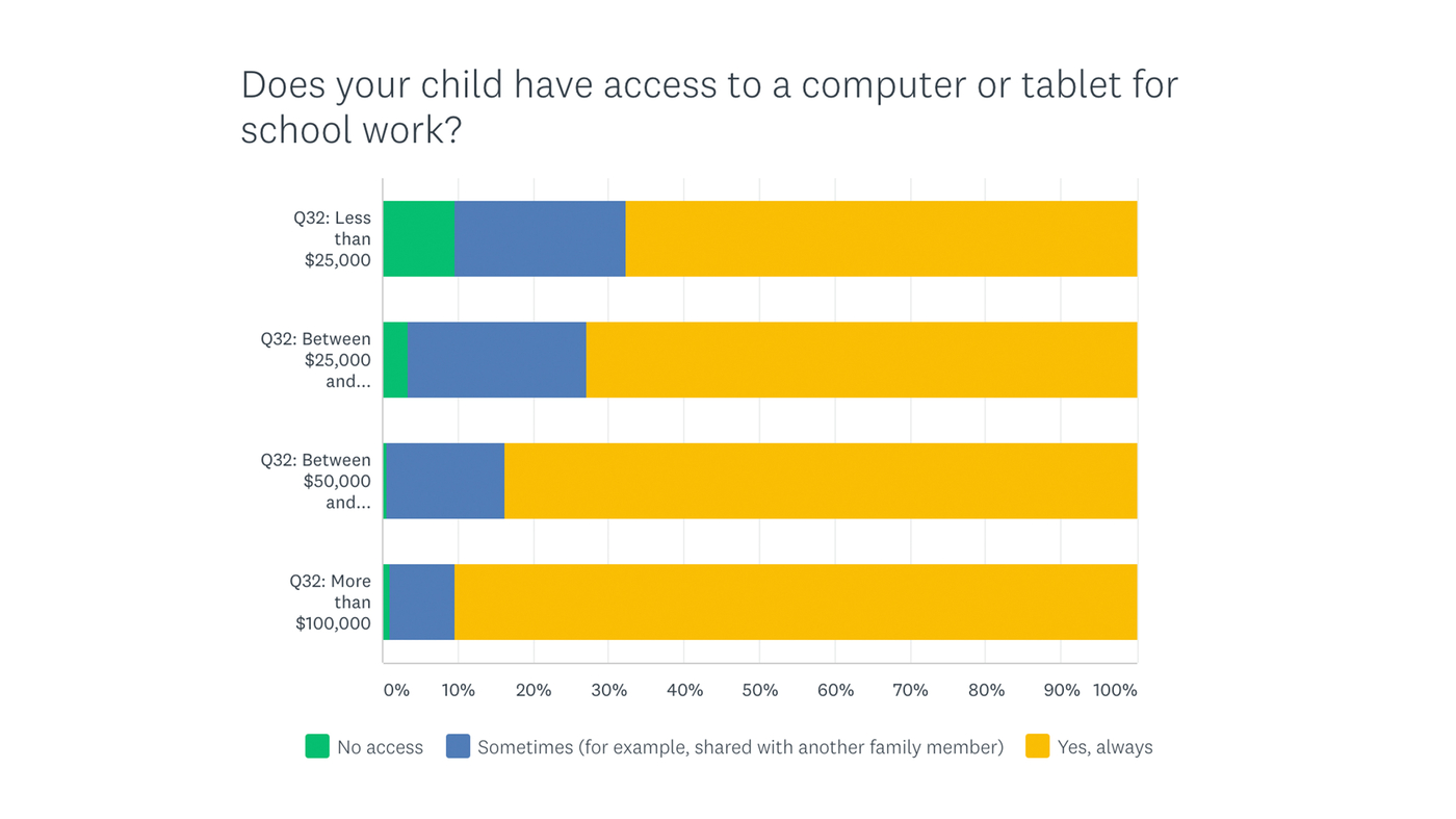 Survey Finds Big Learning Gaps During Coronavirus School Closures ...