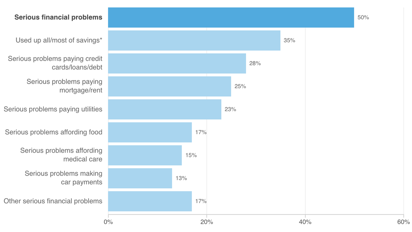 COVID-19's Serious Financial Impact Hits Almost Half Of U.S. Households ...