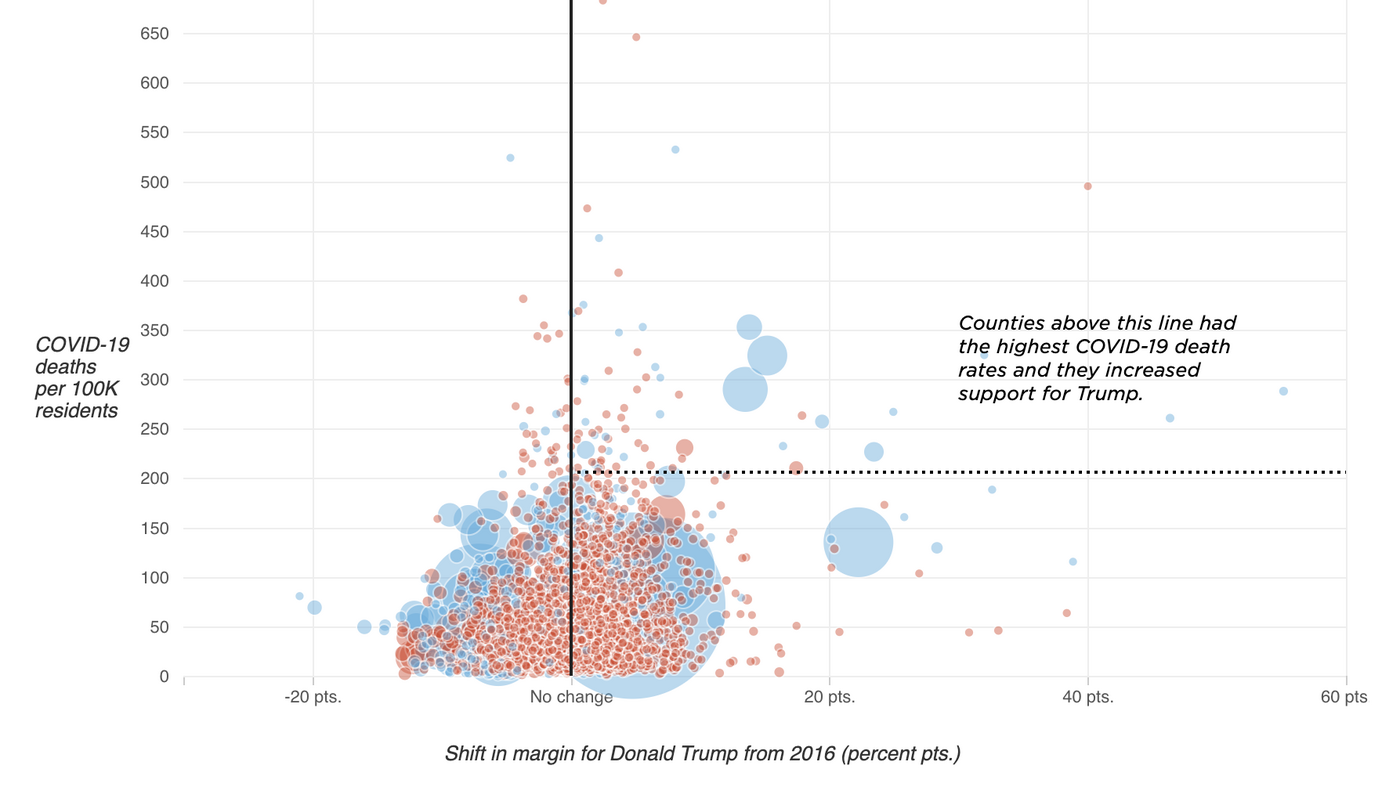 Trump Gained Election Ground In Areas Hard Hit By COVID-19 : Shots ...