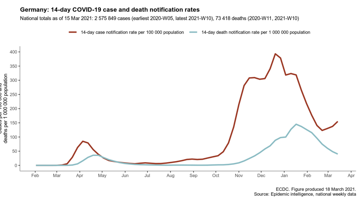Germany Says Not Enough Vaccine Available To Stop Its 3rd Wave ...
