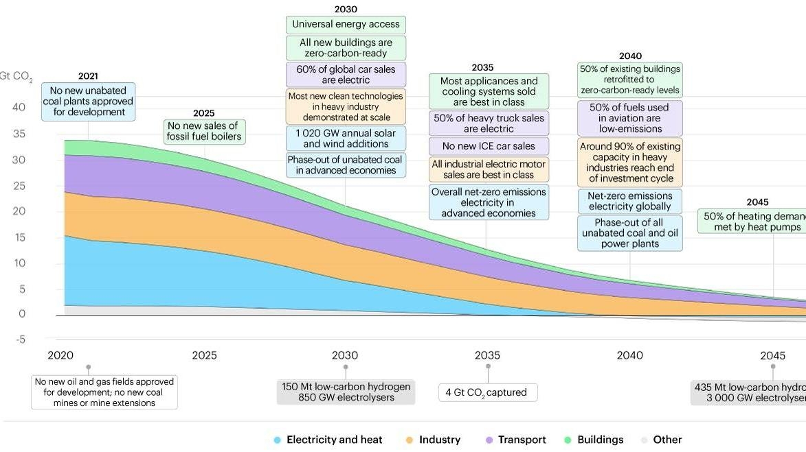How To Achieve Carbon Neutrality By 2050, According To A New Report : NPR