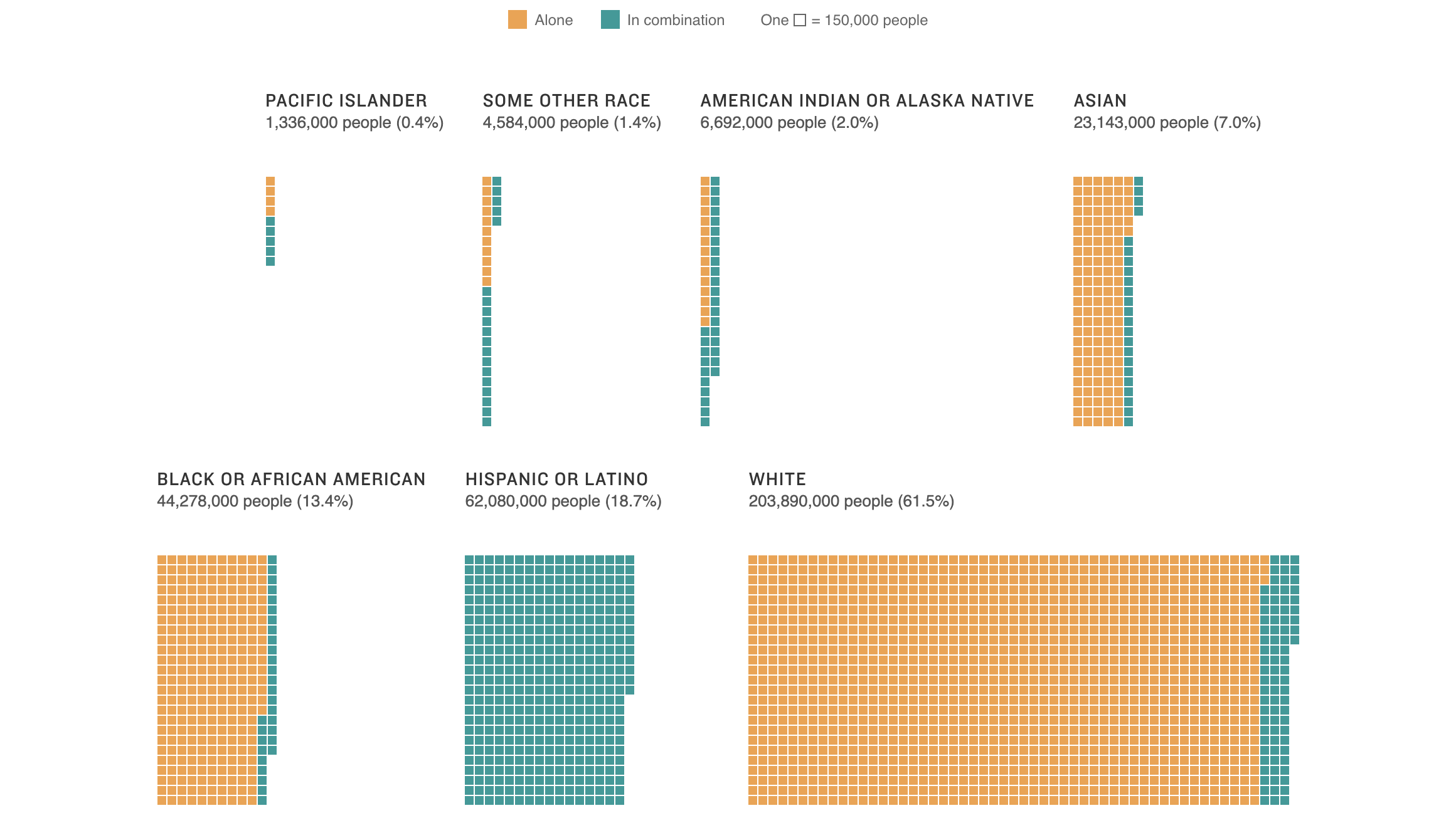 What The New Census Data Shows About Race Depends On How You Look At It ...
