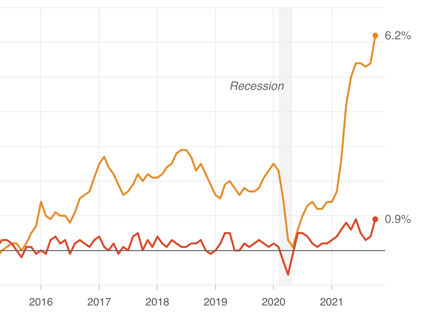Inflation surges to its highest since 1990 | NPR & Houston Public Media