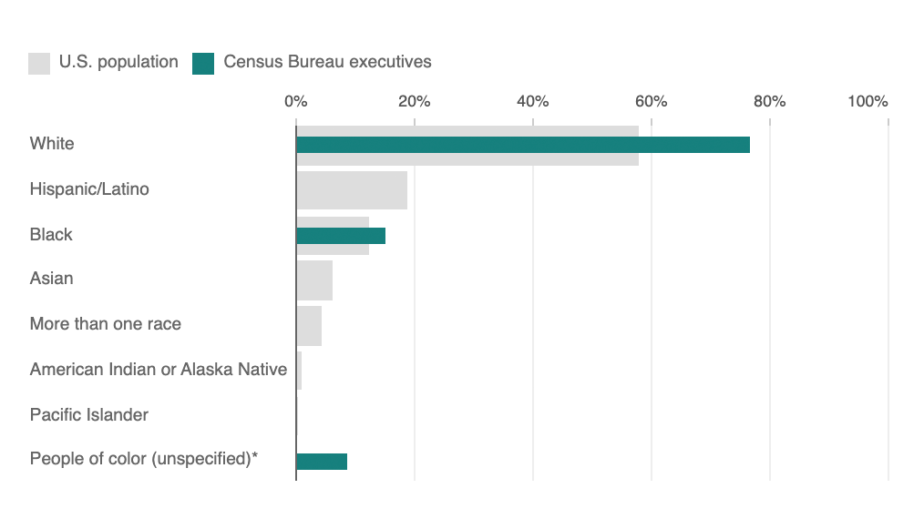Census Bureau leadership is less racially, ethnically diverse than the ...