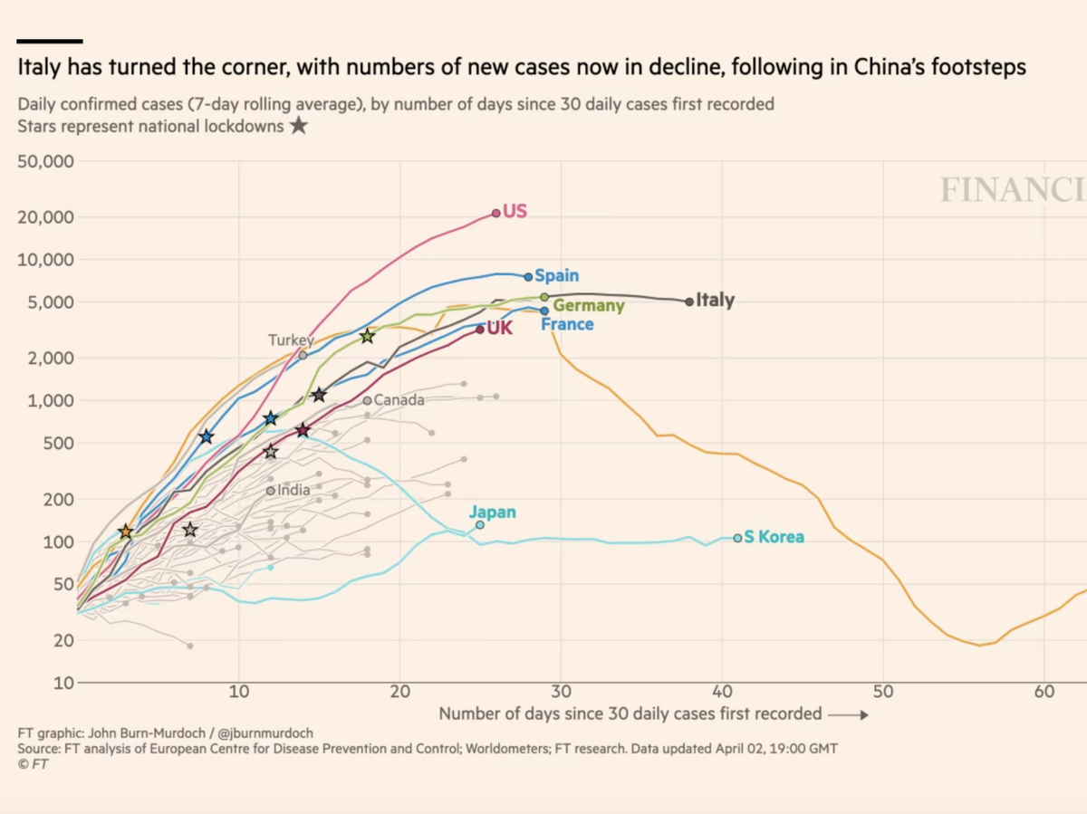 How the Financial Times's John Burn-Murdoch tracked COVID-19 data : The ...