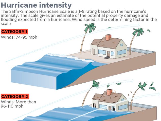 Category 5 hurricanes are rare in the U.S. There have only been 4 in ...