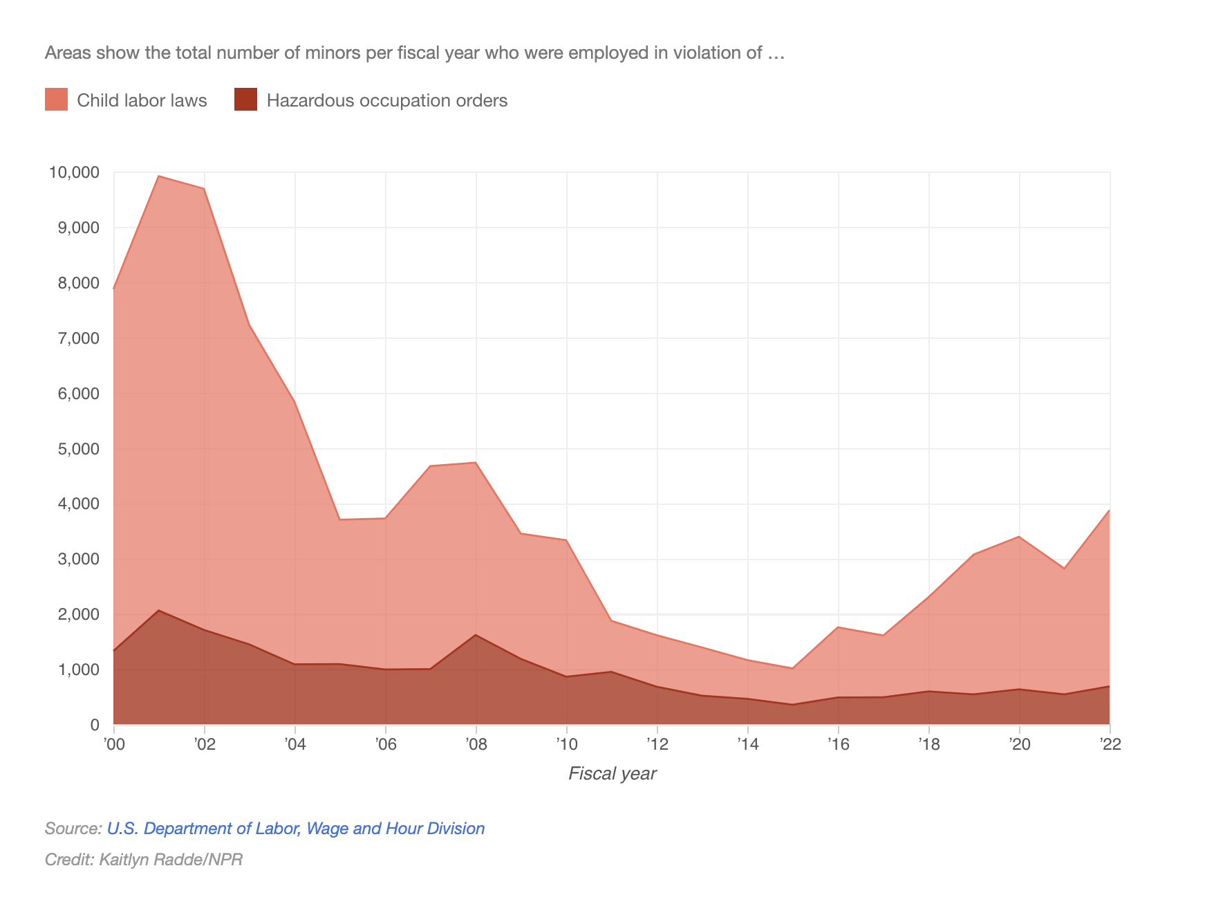 Child labor violations are on the rise as some states look to loosen ...