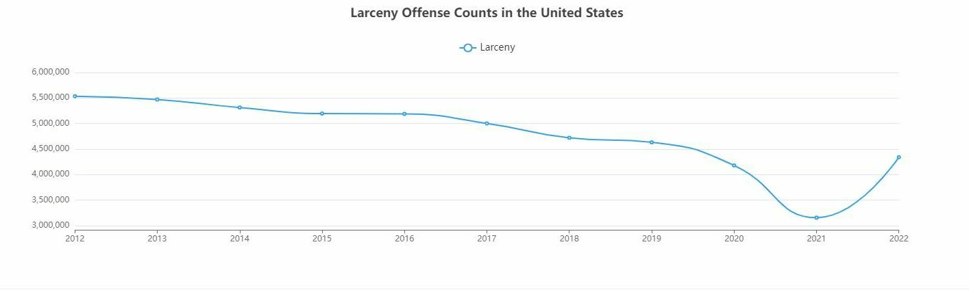 4 key takeaways from the FBI's annual crime report | NCPR News