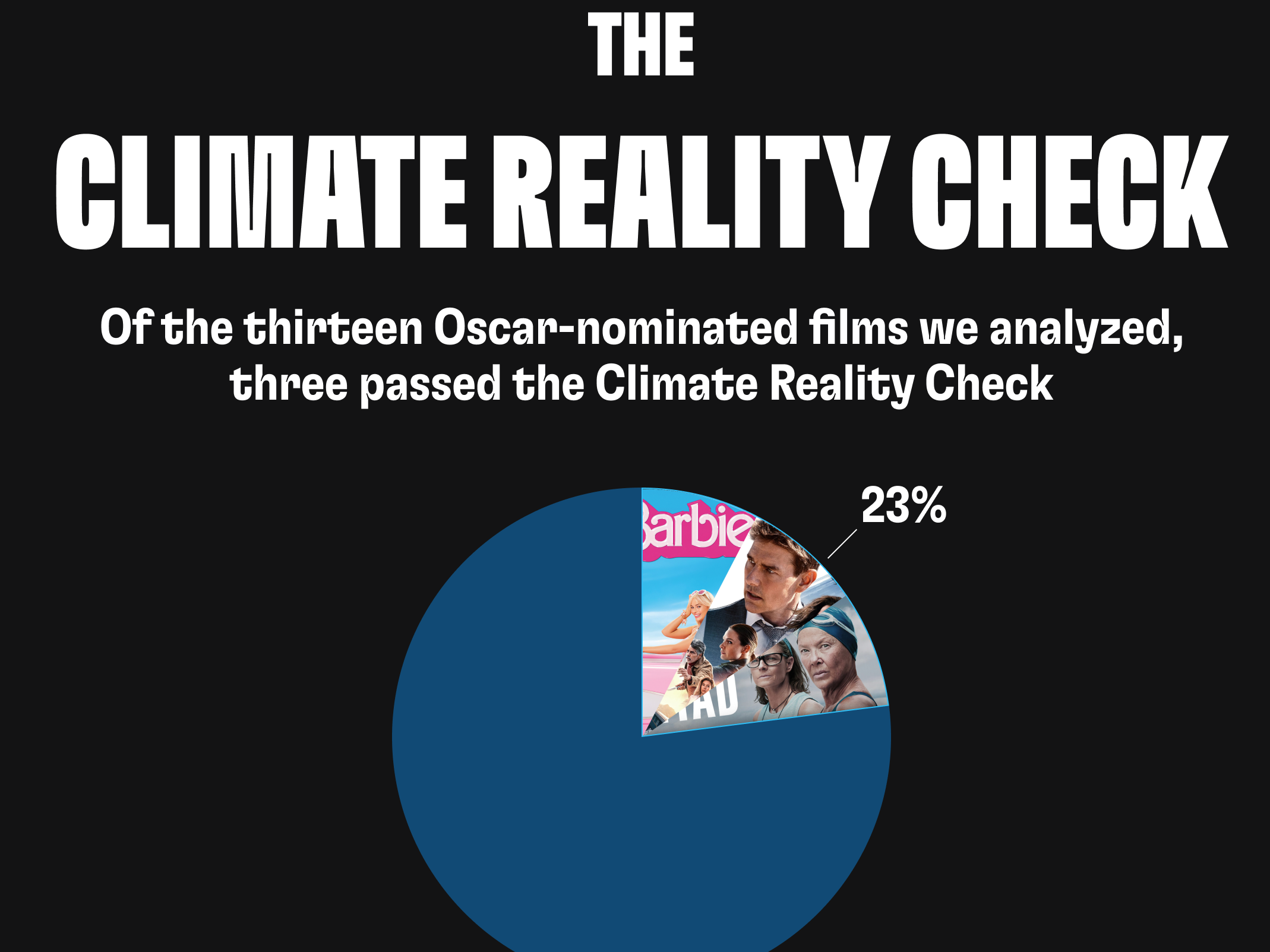 There's a new 'Climate Reality Check' test — these 3 Oscar-nominated ...