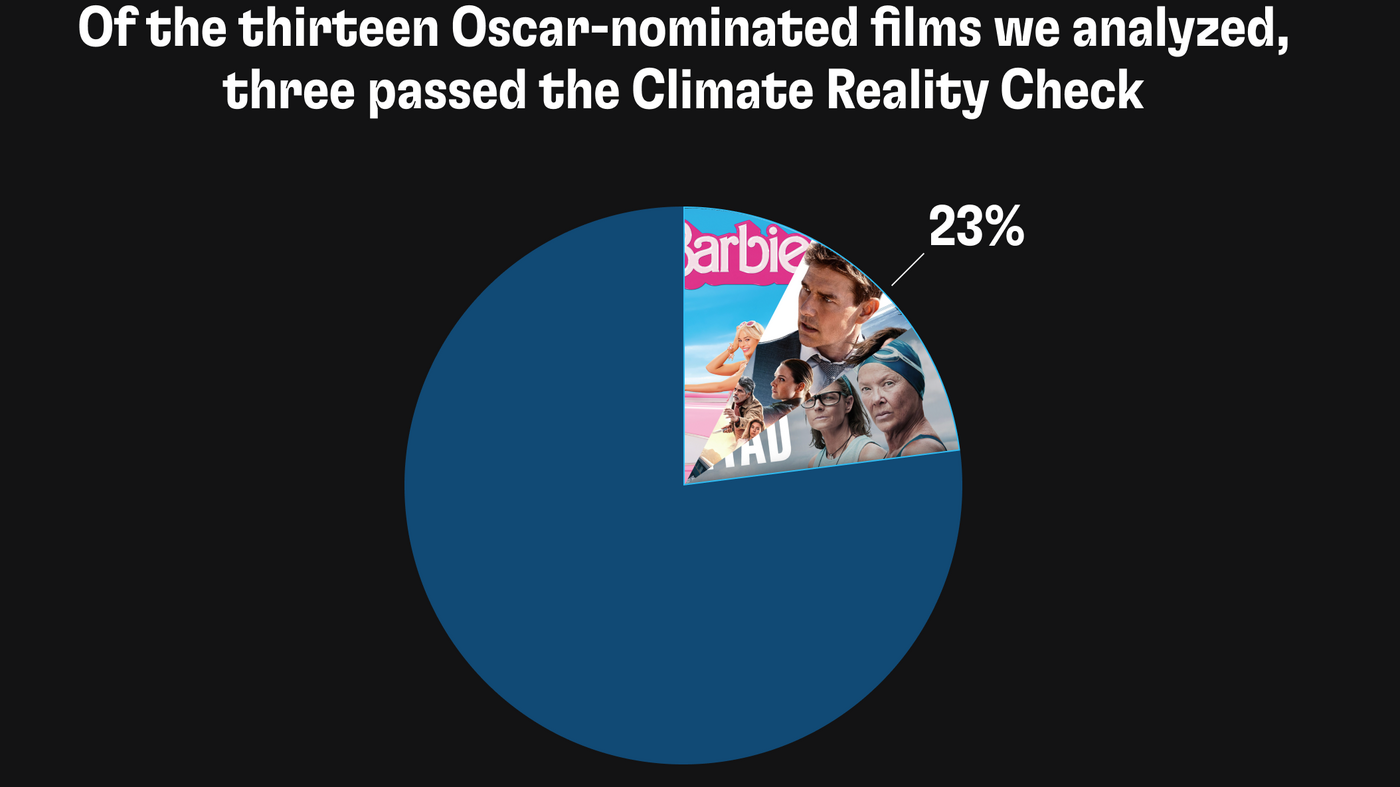 Oscar noms 'Barbie,' 'Mission: Impossible' and 'Nyad' pass Climate ...