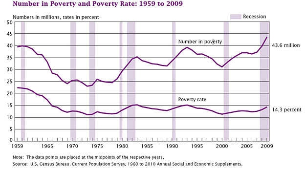 Poverty Rise Stirs Debate Over Aid Programs : NPR