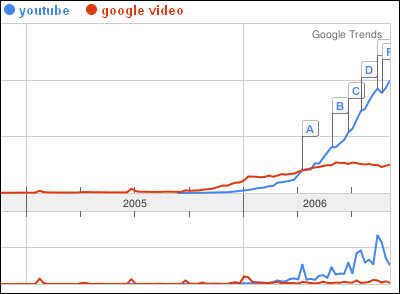 The Real Reason Google Bought YouTube : NPR
