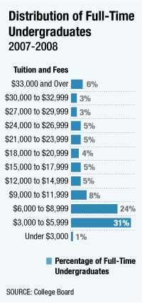 Tuition Outpaces Student Aid : The Bryant Park Project : NPR