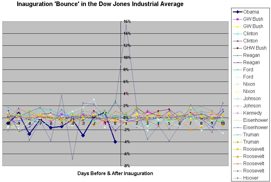 Chart: Inauguration Days : Planet Money : NPR