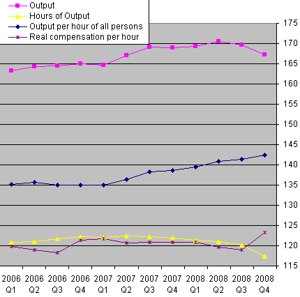 Productivity Up : Planet Money : NPR