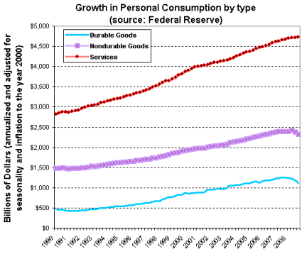Chart: Spend, Spend, Spend : Planet Money : NPR