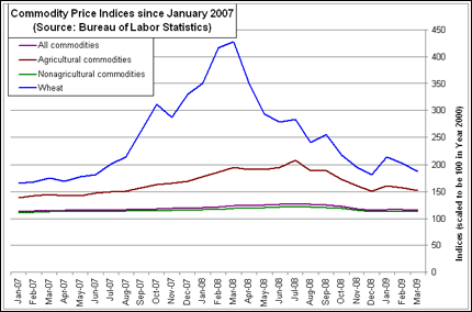 The Price Of Bread : Planet Money : NPR