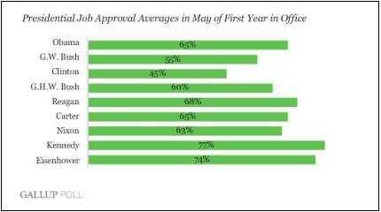 Gallup: Obama's Job Approval Matches Past Presidents : The Two-Way : NPR