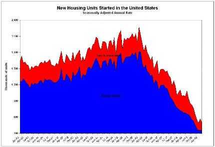 Home Building Hits Record Low : The Two-Way : NPR